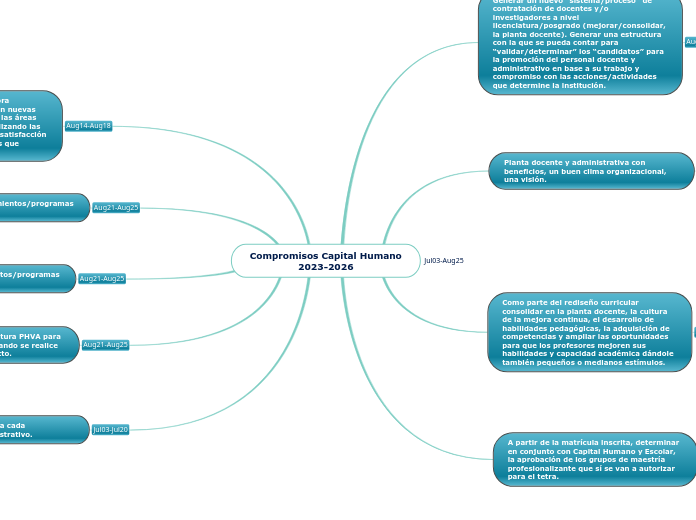 Compromisos Capital Humano 2023-2026 - Mind Map
